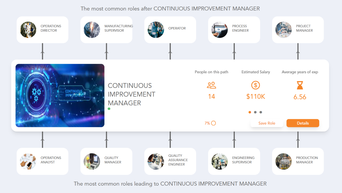 Continuous Improvement Manager Career Path | See the Career Paths People Really Take
